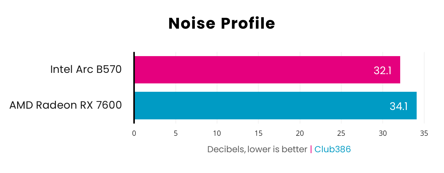 Intel Arc B570 vs. AMD Radeon RX 7600 | Club386