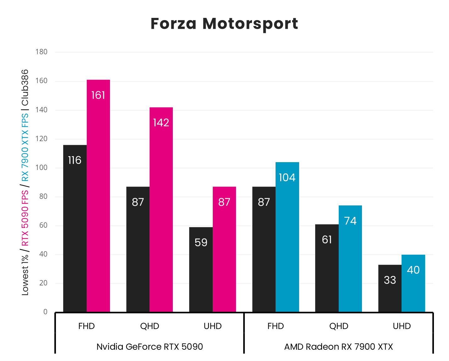 Nvidia GeForce RTX 5090 vs. AMD Radeon RX 7900 XTX | Club386