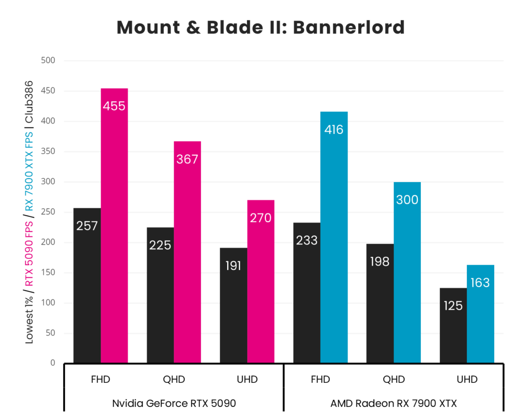Nvidia GeForce RTX 5090 vs. AMD Radeon RX 7900 XTX | Club386