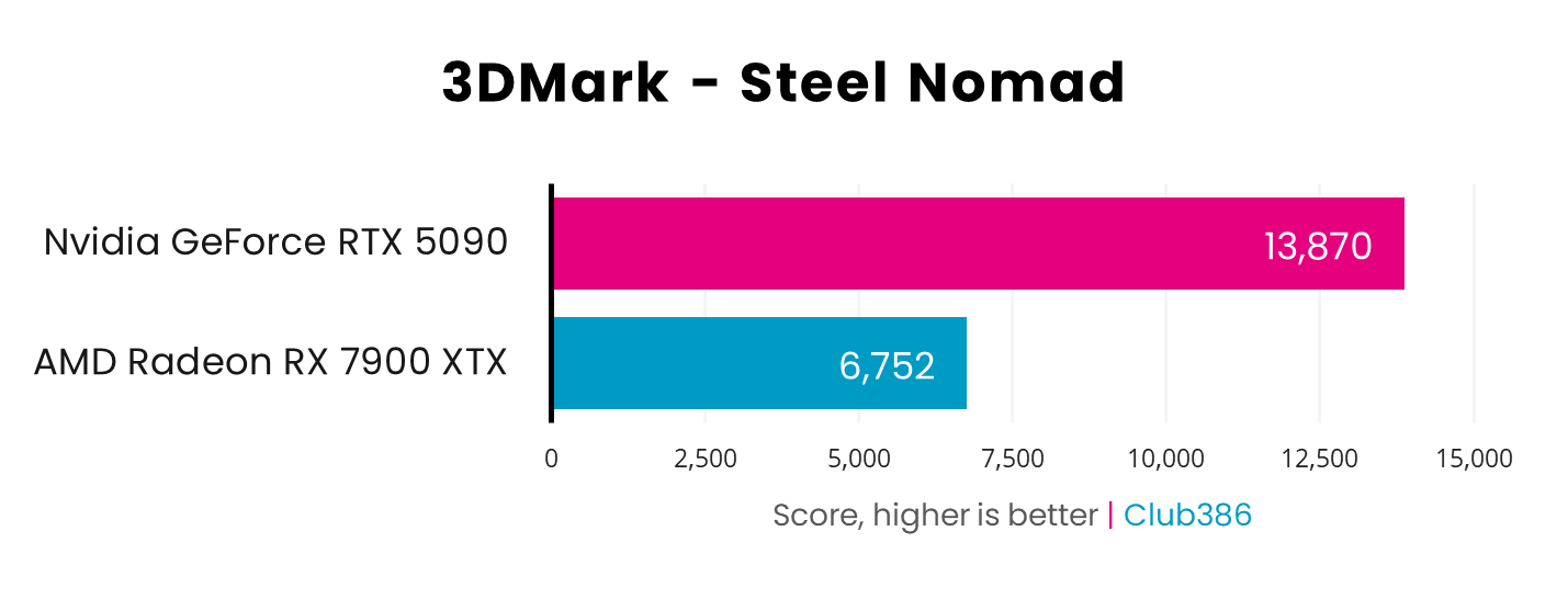 Nvidia GeForce RTX 5090 vs. AMD Radeon RX 7900 XTX | Club386