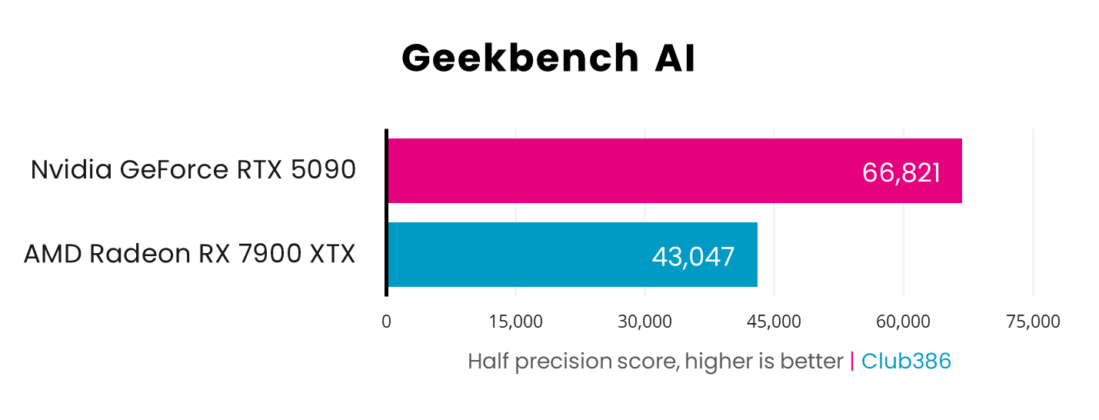 Nvidia GeForce RTX 5090 vs. AMD Radeon RX 7900 XTX | Club386