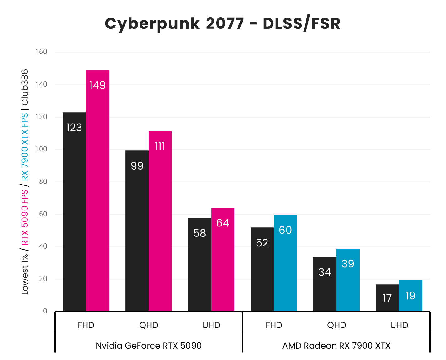 Nvidia GeForce RTX 5090 vs. AMD Radeon RX 7900 XTX | Club386