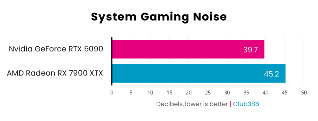 Nvidia GeForce RTX 5090 vs. AMD Radeon RX 7900 XTX | Club386