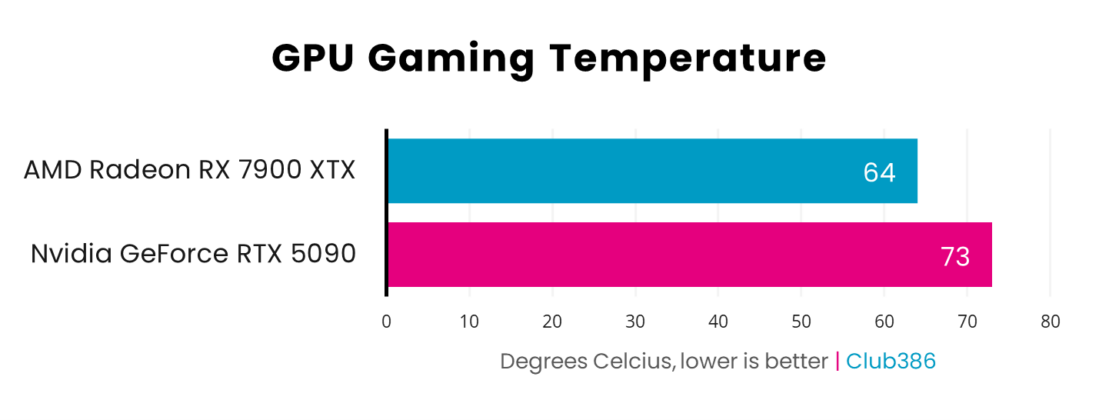 Nvidia GeForce RTX 5090 vs. AMD Radeon RX 7900 XTX | Club386