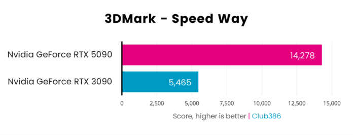 Nvidia GeForce RTX 5090 vs. RTX 3090 | Club386