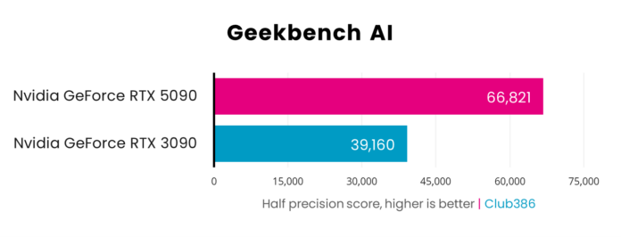 Nvidia GeForce RTX 5090 vs. RTX 3090 | Club386