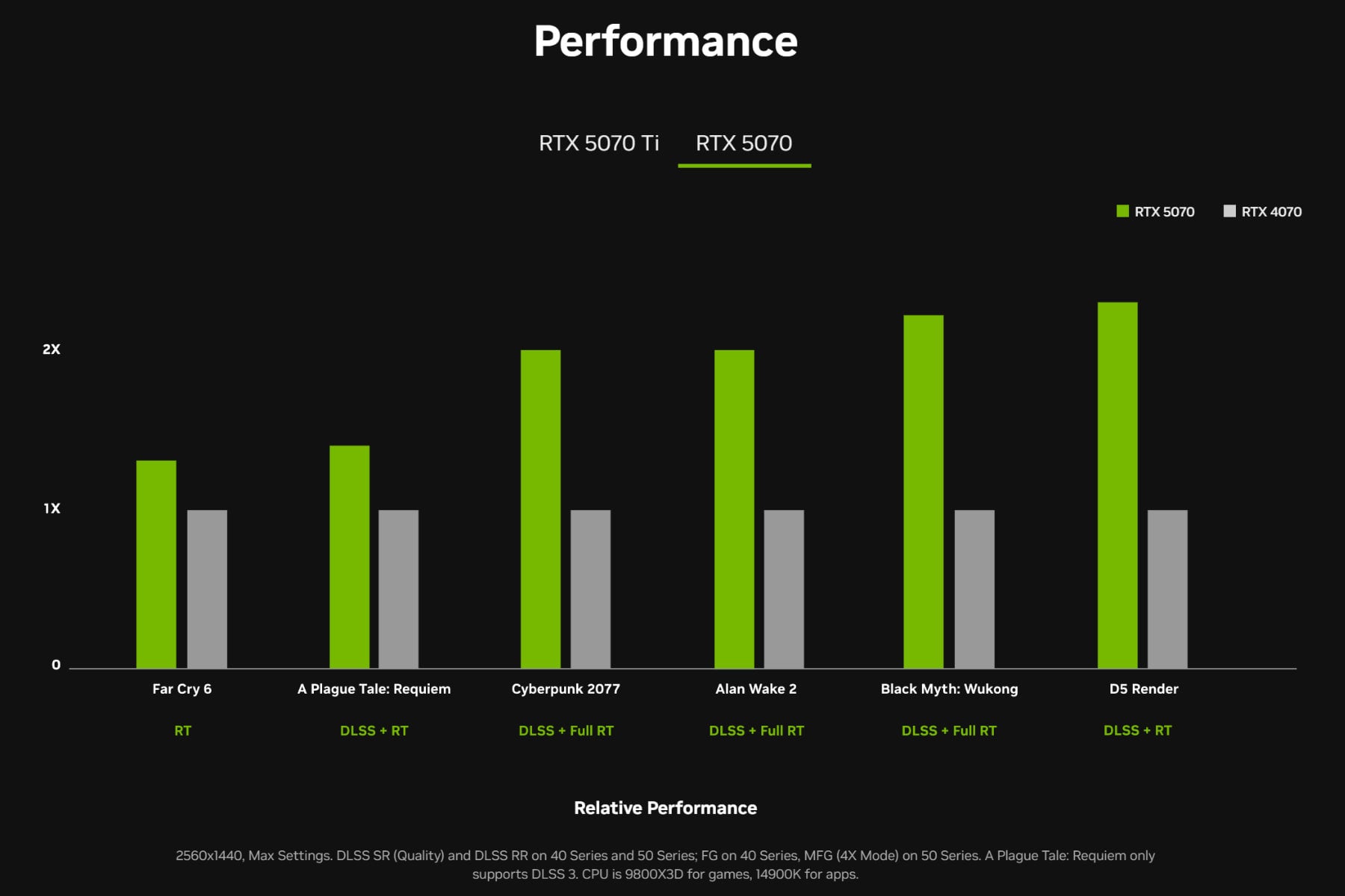 Nvidia RTX 5090 is twice as fast as RTX 4090 but with a big caveat | Club386