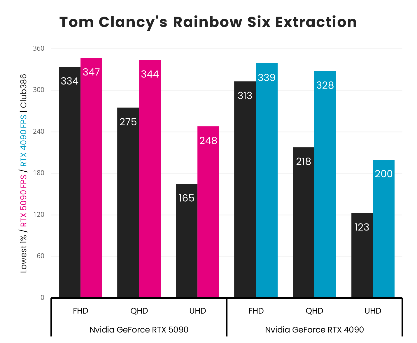 Nvidia GeForce RTX 5090 vs. RTX 4090 | Club386