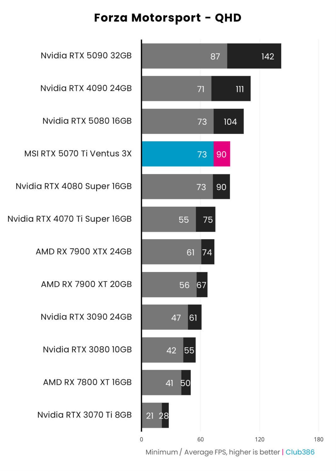 Best GPU 2026: Nvidia and AMD graphics cards tested | Club386