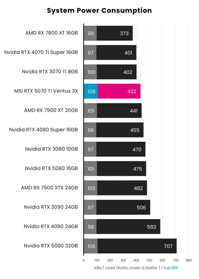 MSI GeForce RTX 5070 Ti Ventus 3X review: GPU deja vu | Club386