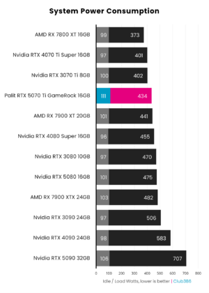 Palit GeForce RTX 5070 Ti GameRock OC review: star of the show | Club386