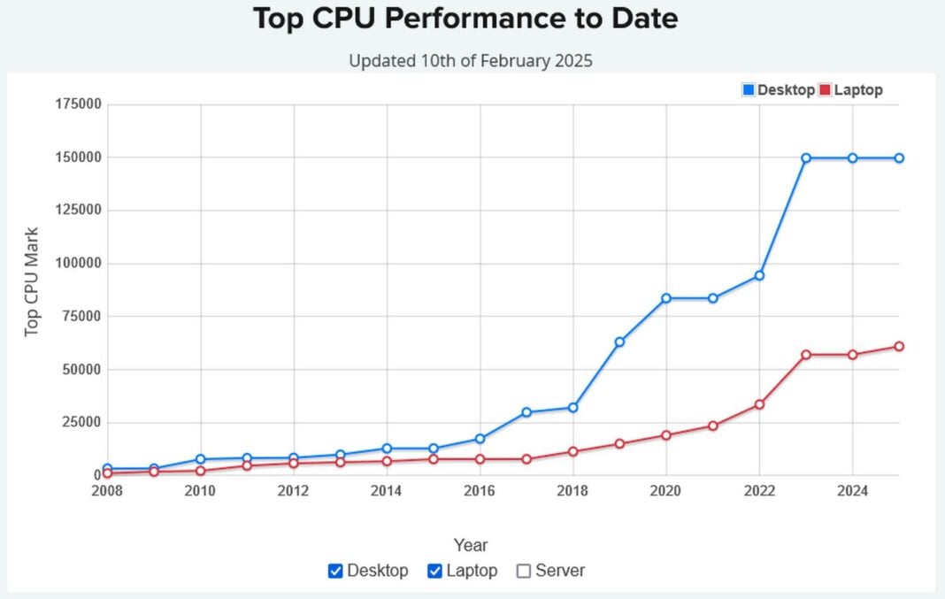 Average Cpu Performance Falls For First Time In Over 20 Years According To Passmark Club386