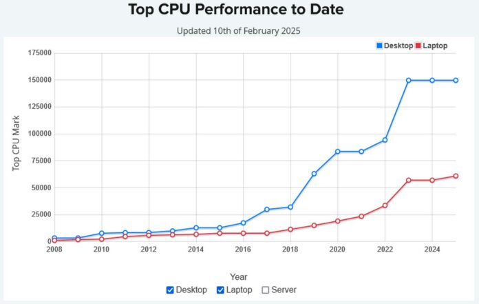 Average CPU performance falls for first time in over 20 years according ...