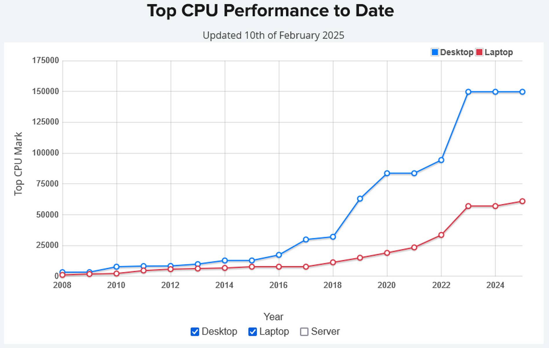 Average CPU performance falls for first time in over 20 years according ...