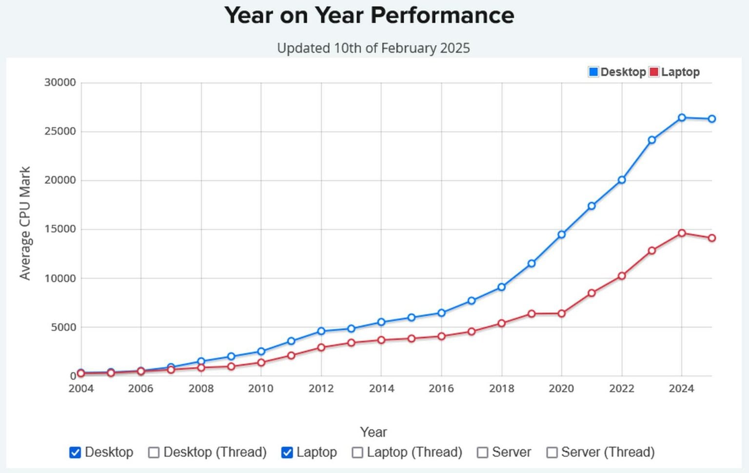 Average CPU performance falls for first time in over 20 years according ...