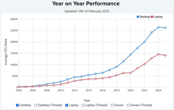 Average CPU performance falls for first time in over 20 years according ...
