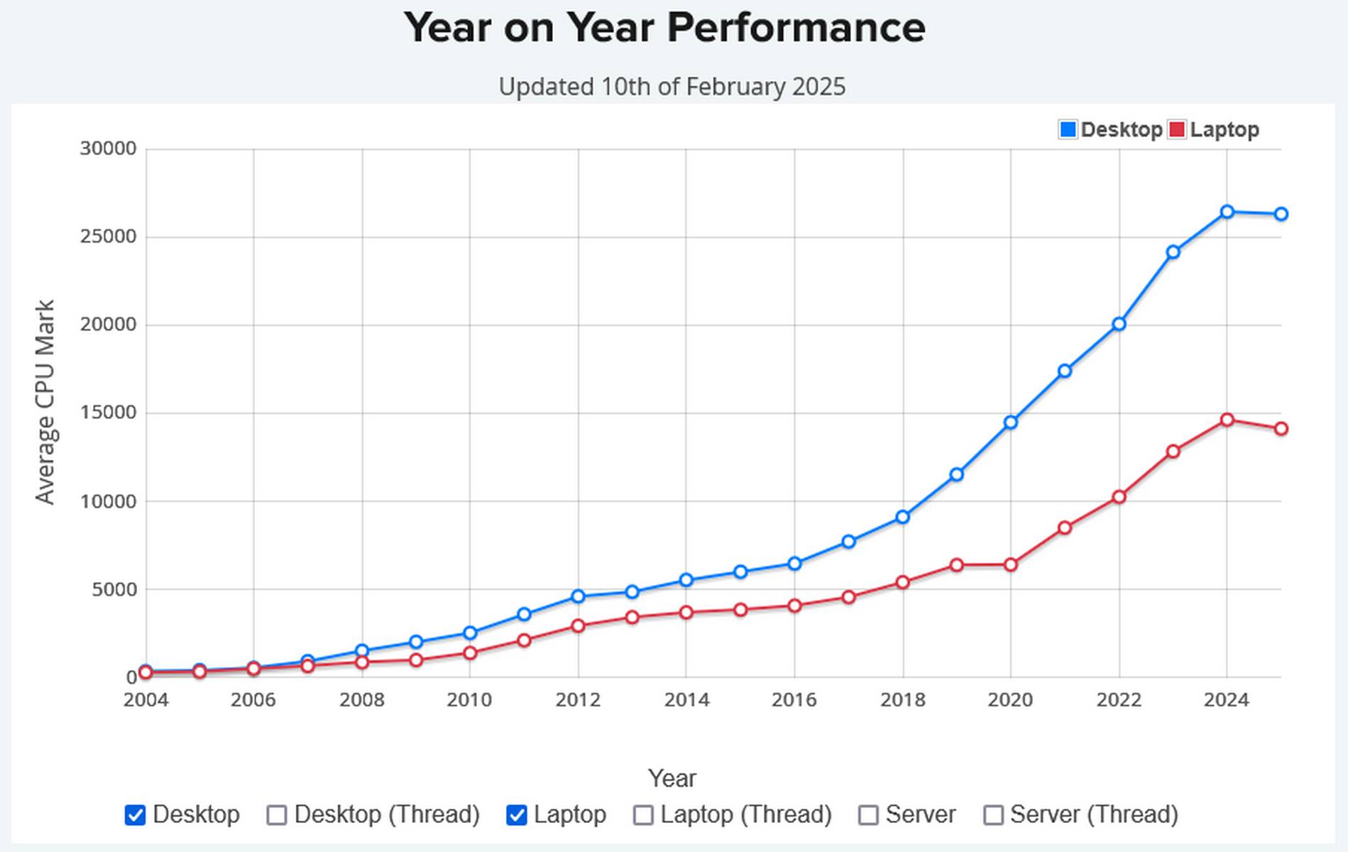 Average CPU performance falls for first time in over 20 years according ...
