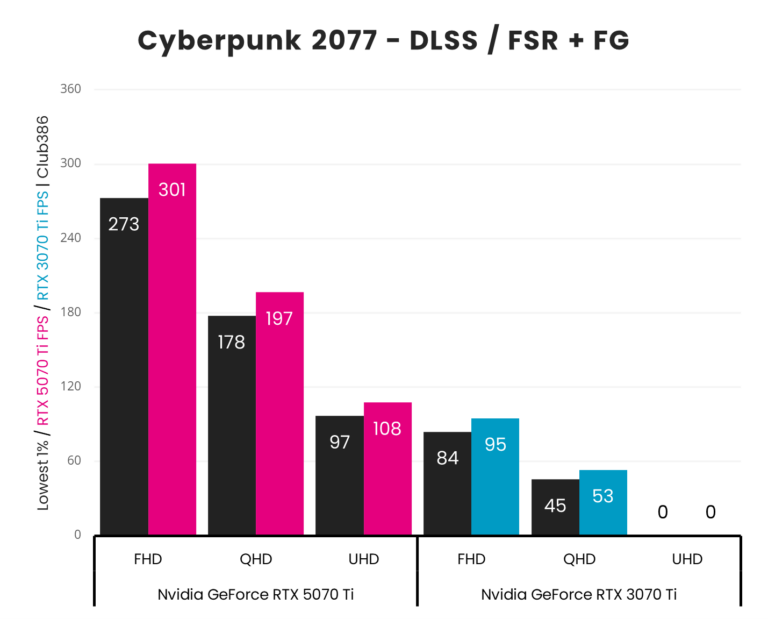 Nvidia GeForce RTX 5070 Ti vs. RTX 3070 Ti | Club386