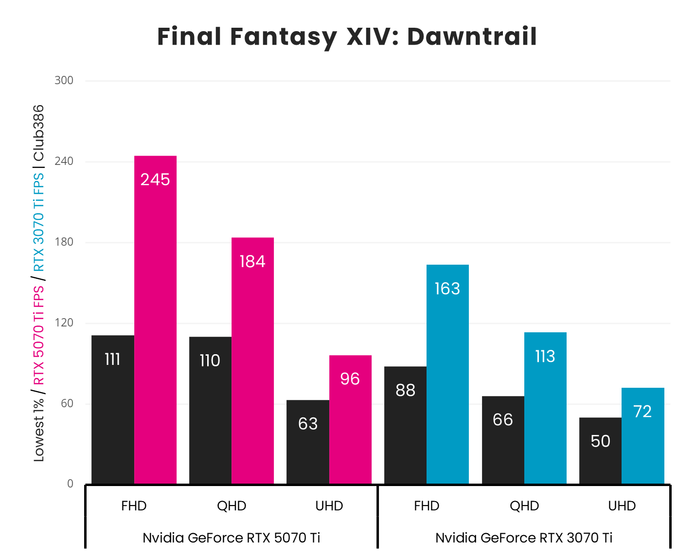 Nvidia GeForce RTX 5070 Ti vs. RTX 3070 Ti | Club386
