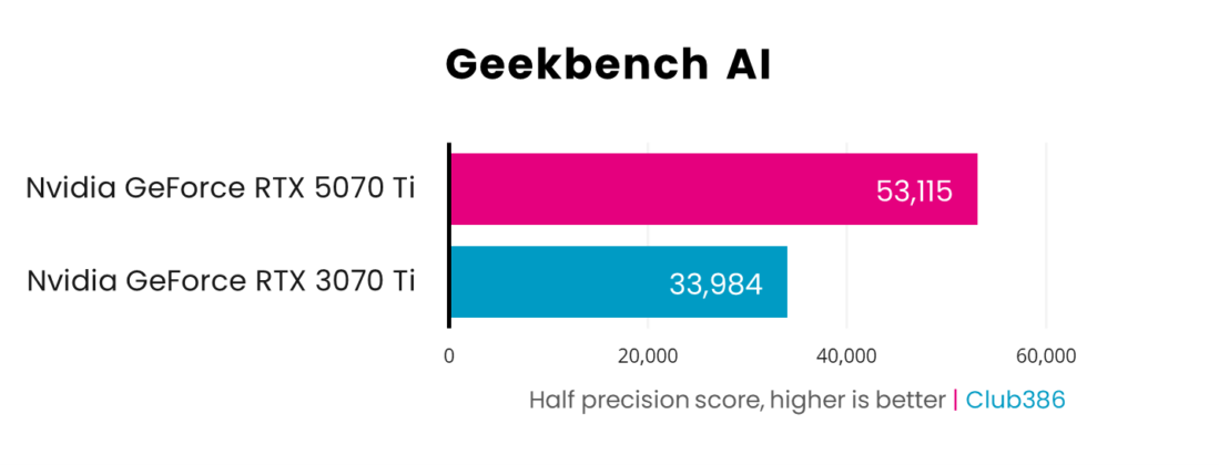 Nvidia GeForce RTX 5070 Ti vs. RTX 3070 Ti | Club386