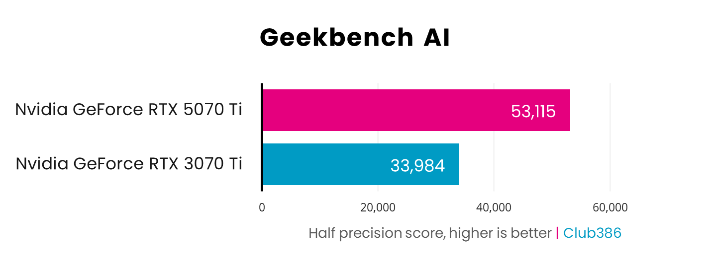 Nvidia GeForce RTX 5070 Ti vs. RTX 3070 Ti | Club386