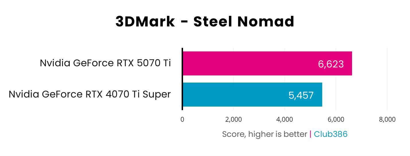 Nvidia GeForce RTX 5070 Ti vs. RTX 4070 Ti Super | Club386