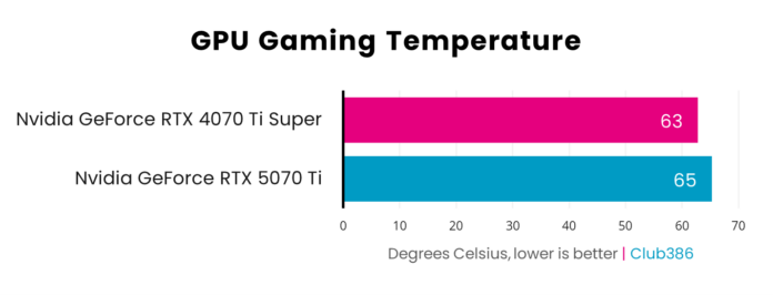Nvidia GeForce RTX 5070 Ti vs. RTX 4070 Ti Super | Club386