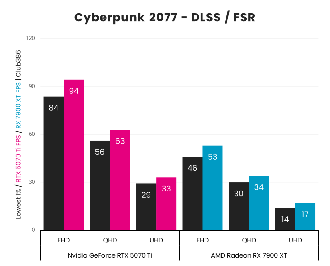Nvidia GeForce RTX 5070 Ti vs. AMD Radeon RX 7900 XT | Club386