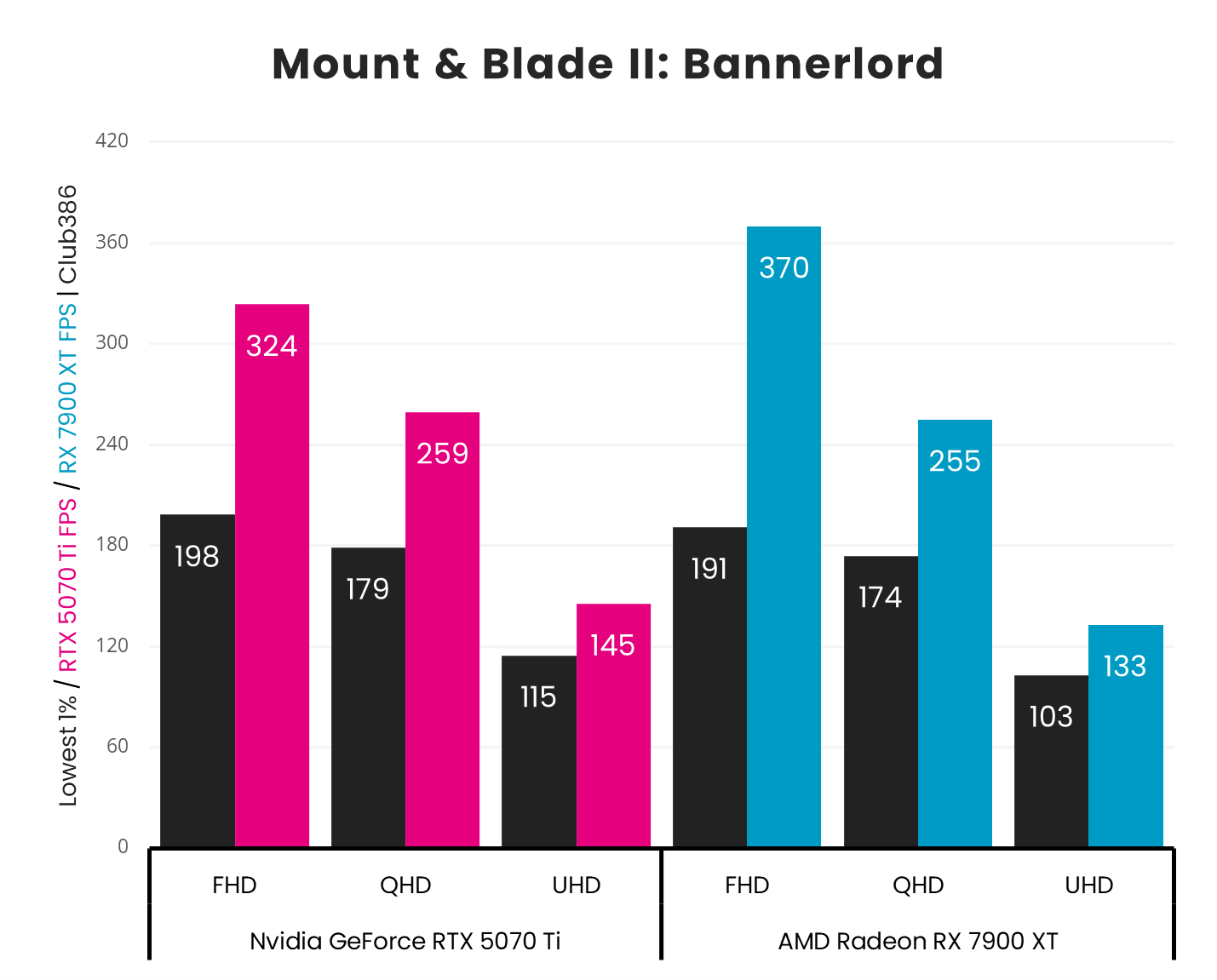 Nvidia GeForce RTX 5070 Ti vs. AMD Radeon RX 7900 XT | Club386