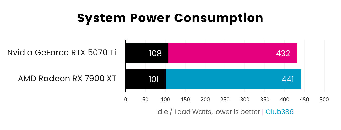 Nvidia GeForce RTX 5070 Ti vs. AMD Radeon RX 7900 XT | Club386