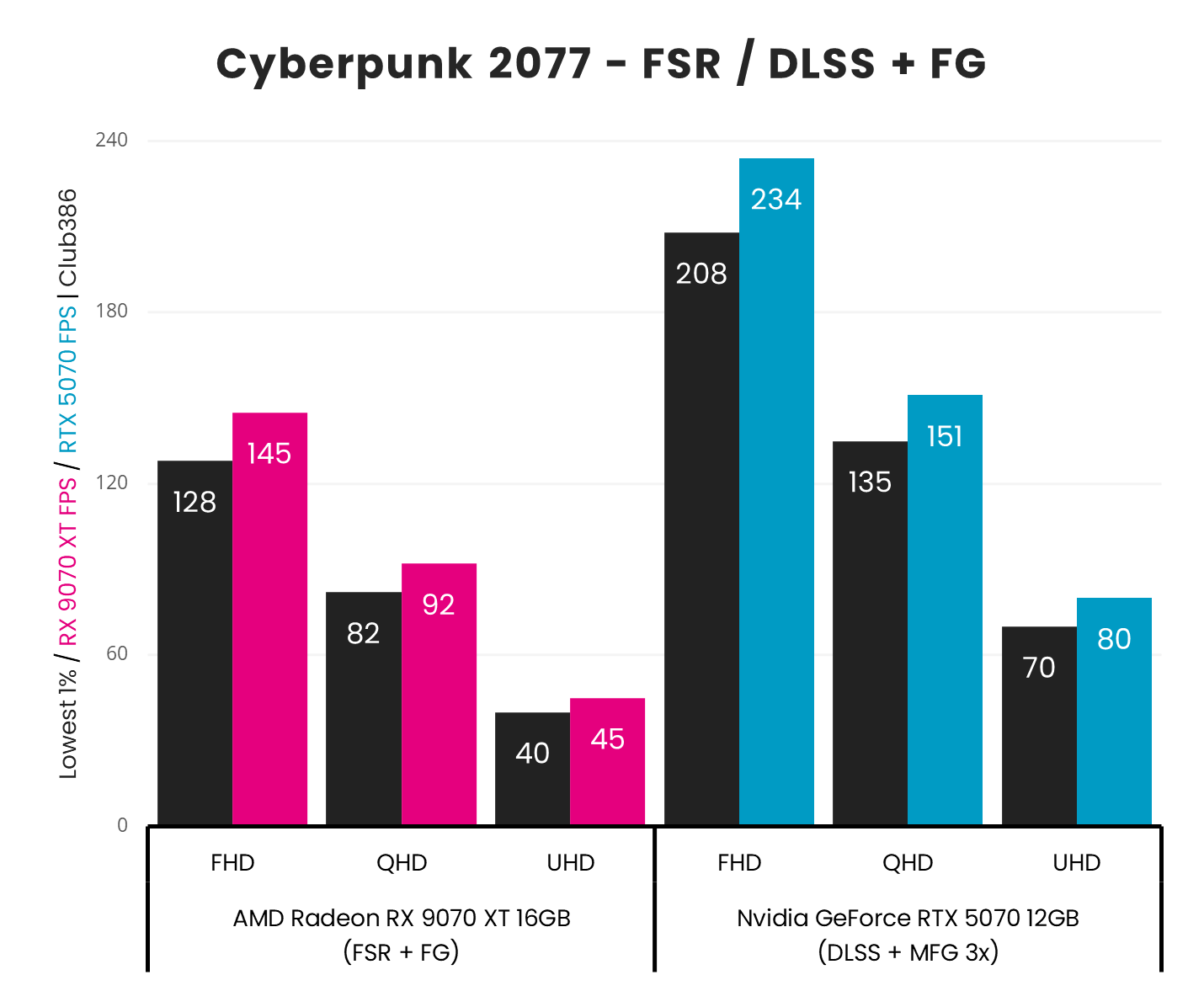 AMD Radeon RX 9070 XT vs. Nvidia GeForce RTX 5070 | Club386