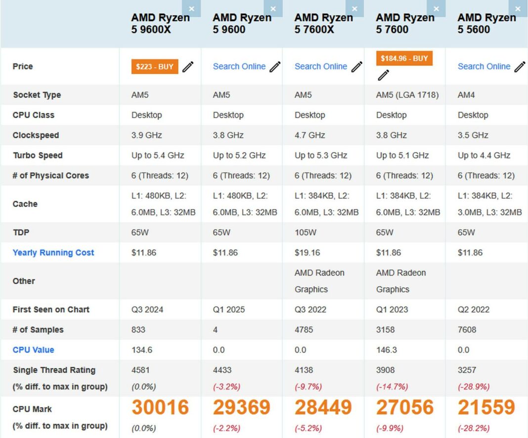 AMD Ryzen 9600 sits 2.2% behind the 9600X in early tests | Club386