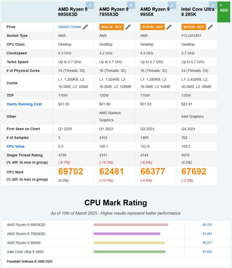AMD's Ryzen 9950X3D is 14.2% faster than 7950X3D in PassMark