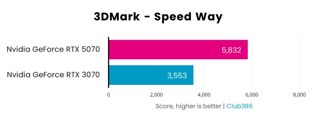 Nvidia GeForce RTX 5070 vs. GeForce RTX 3070 | Club386