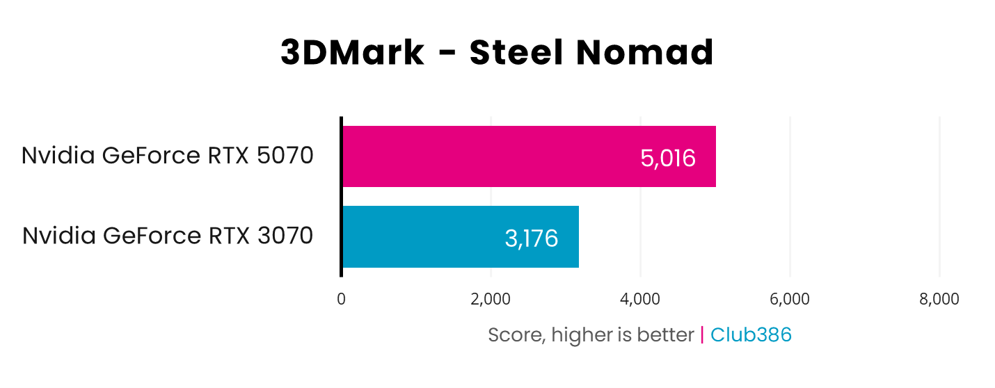 Nvidia GeForce RTX 5070 vs. GeForce RTX 3070 | Club386