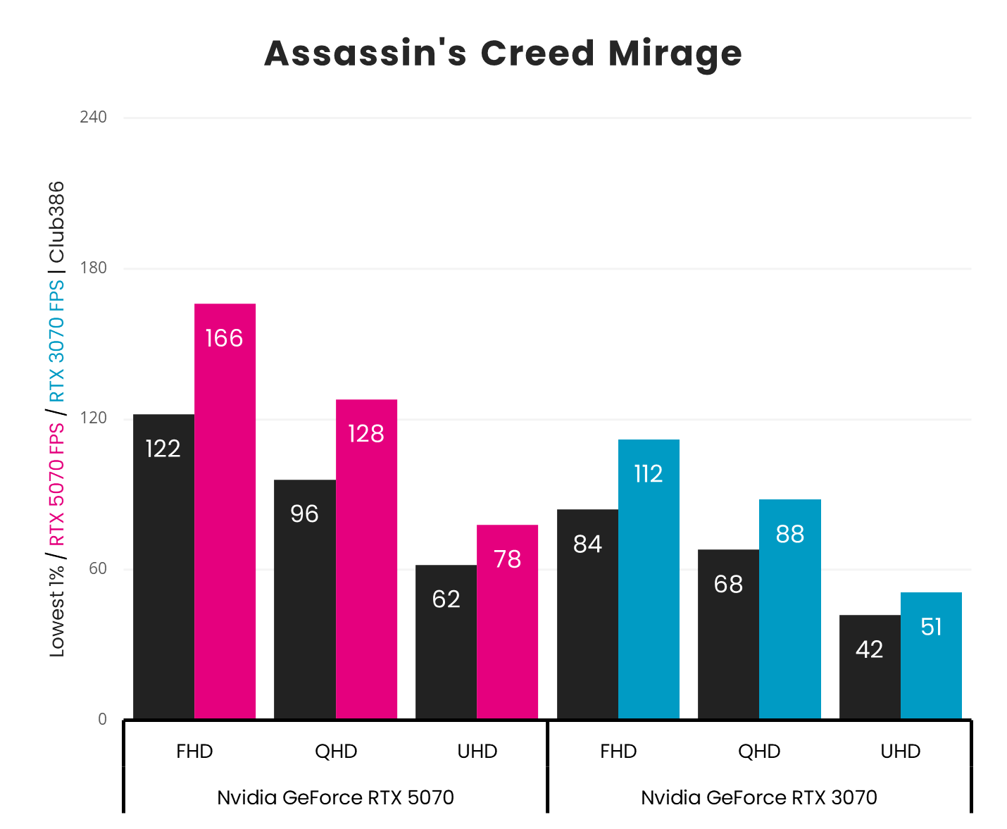 Nvidia GeForce RTX 5070 vs. GeForce RTX 3070 | Club386