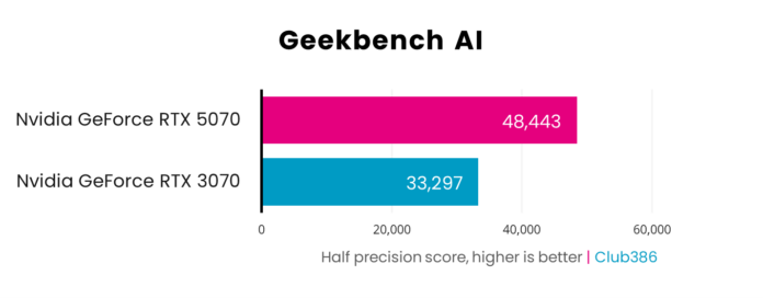Nvidia GeForce RTX 5070 vs. GeForce RTX 3070 | Club386