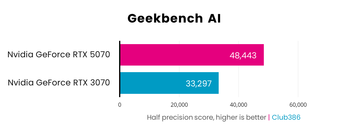 Nvidia GeForce RTX 5070 vs. GeForce RTX 3070 | Club386