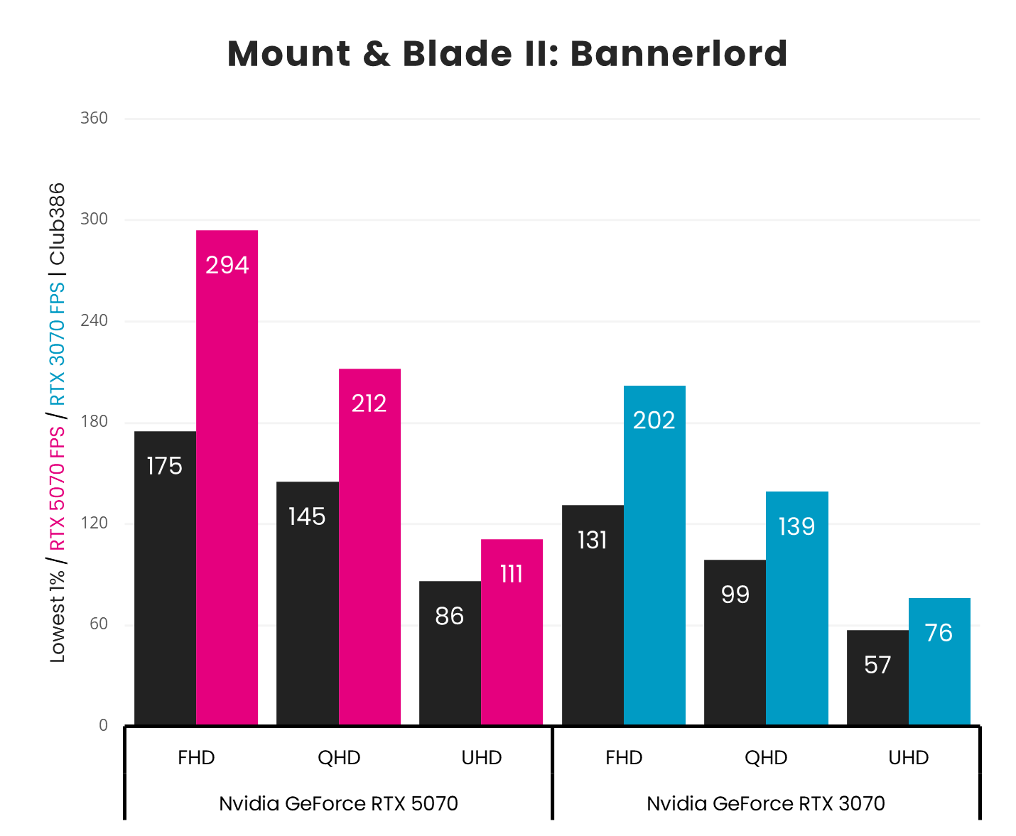 Nvidia GeForce RTX 5070 vs. GeForce RTX 3070 | Club386