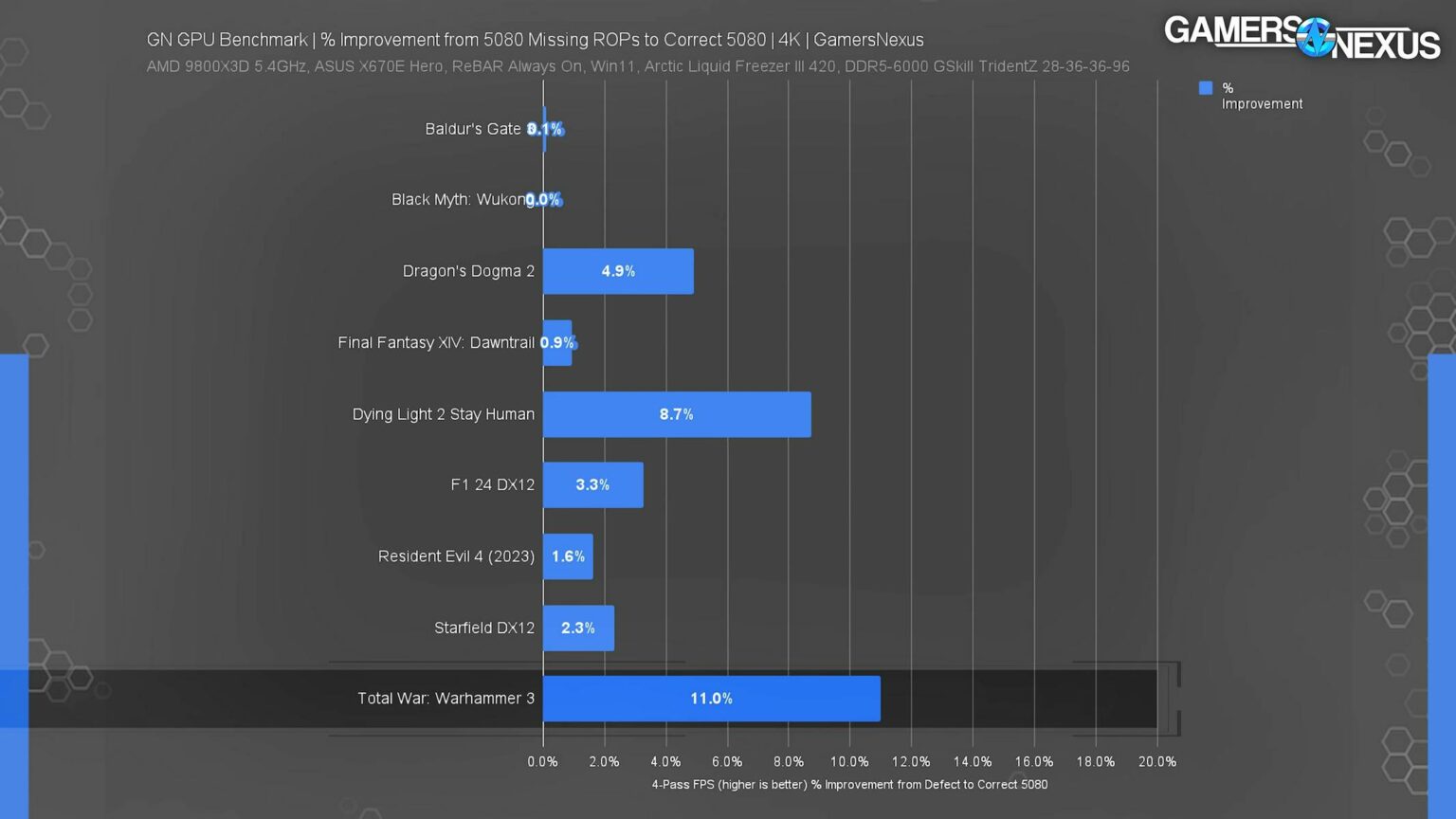 Nvidia RTX 5080 with missing ROPs degrades to RTX 5070 Ti performance