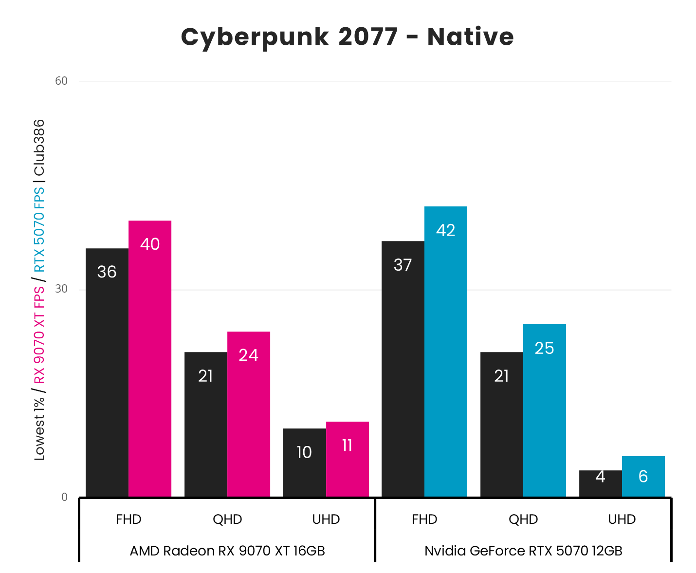 AMD Radeon RX 9070 XT vs. Nvidia GeForce RTX 5070 | Club386