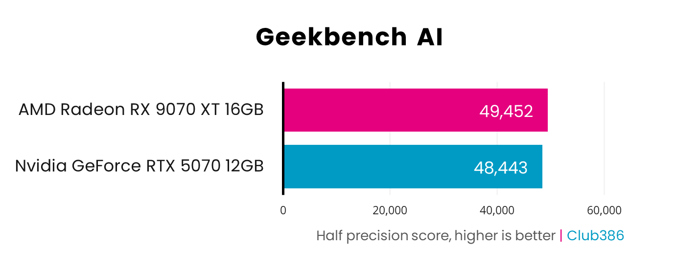 AMD Radeon RX 9070 XT vs. Nvidia GeForce RTX 5070 | Club386