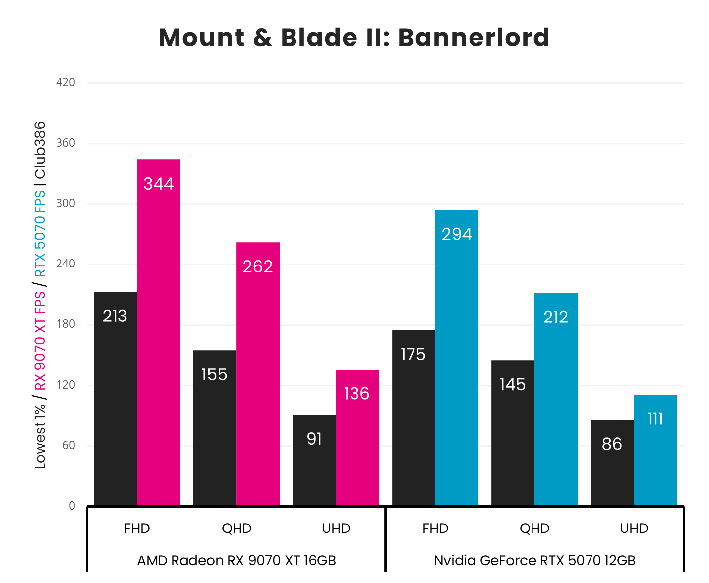 AMD Radeon RX 9070 XT vs. Nvidia GeForce RTX 5070 | Club386