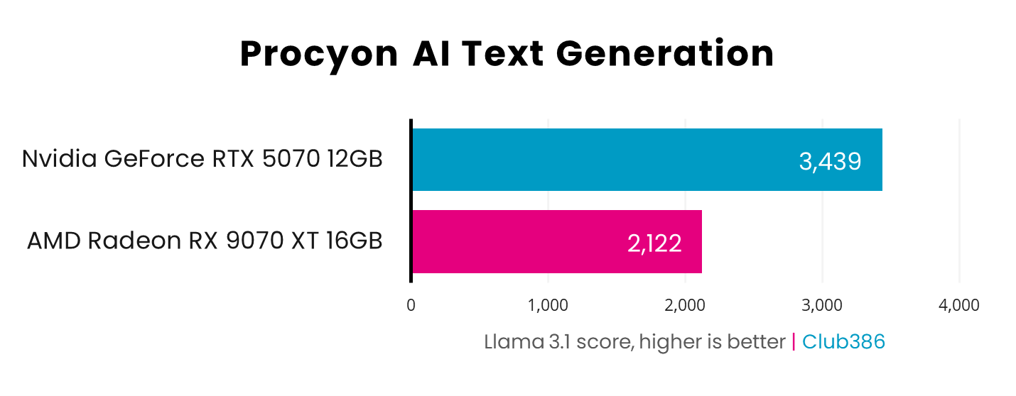 AMD Radeon RX 9070 XT vs. Nvidia GeForce RTX 5070 | Club386
