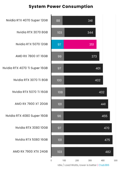 Nvidia GeForce RTX 5070 Founders Edition review: more RTX 3090 than ...