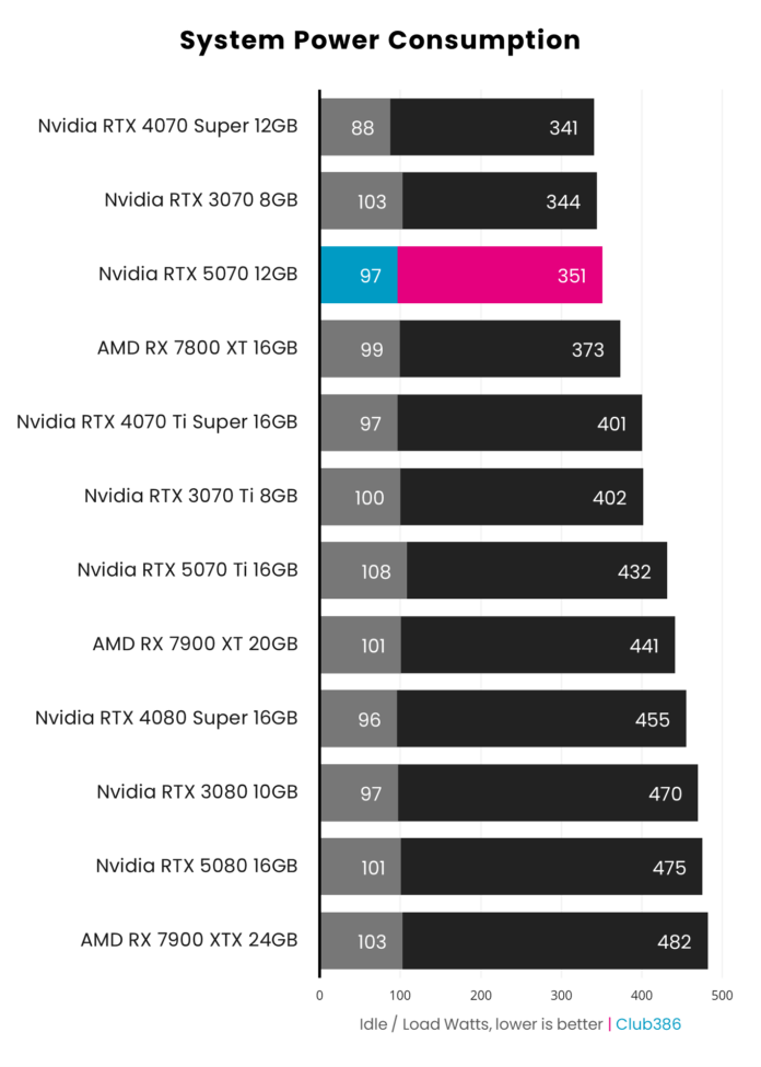 Nvidia GeForce RTX 5070 Founders Edition review: more RTX 3090 than ...
