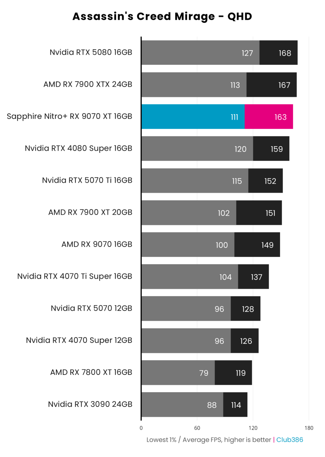 Best GPU 2026: Nvidia and AMD graphics cards tested | Club386