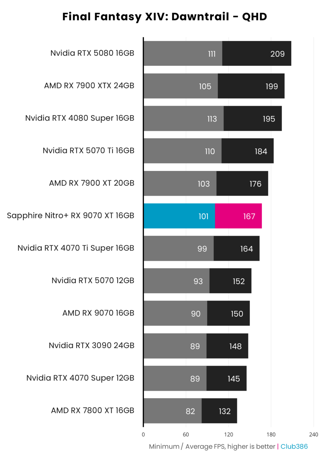 Radeon RX 9070 XT remains my preferred choice of graphics card for most ...