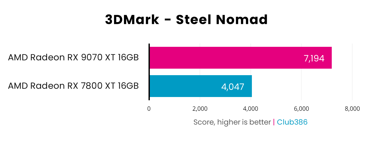 AMD Radeon RX 9070 XT vs. Radeon RX 7800 XT | Club386