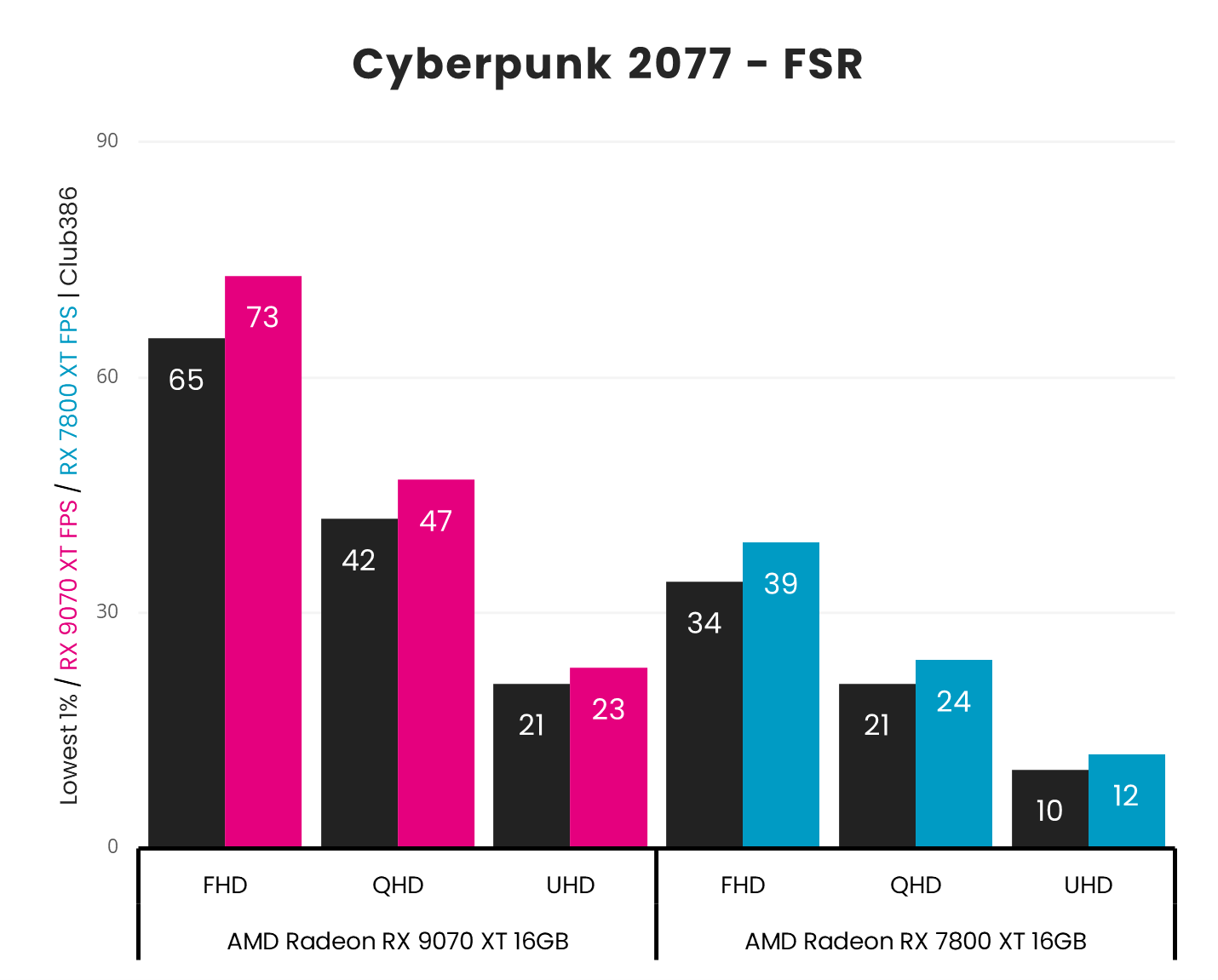 AMD Radeon RX 9070 XT vs. Radeon RX 7800 XT | Club386